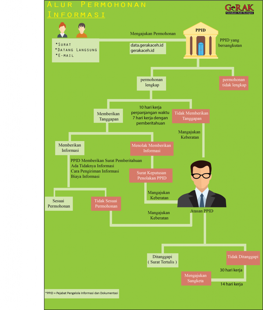 Alur Permohonan PPID – GeRAK Aceh
